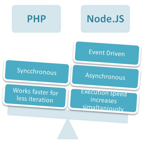 Node.JS vs Traditional Scripting Languages